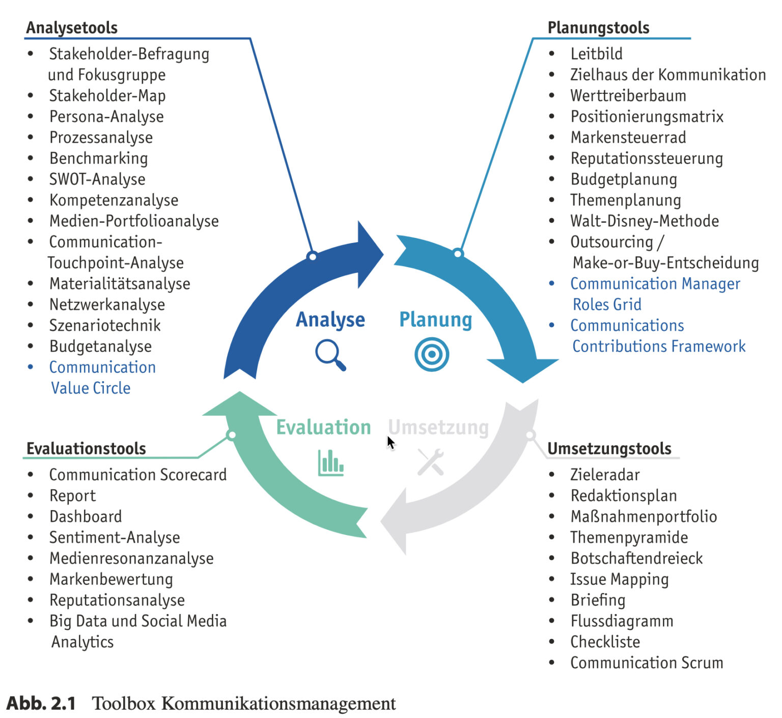 Toolbox Kommunikationsmanagement: Denkwerkzeuge und Methoden für die ...
