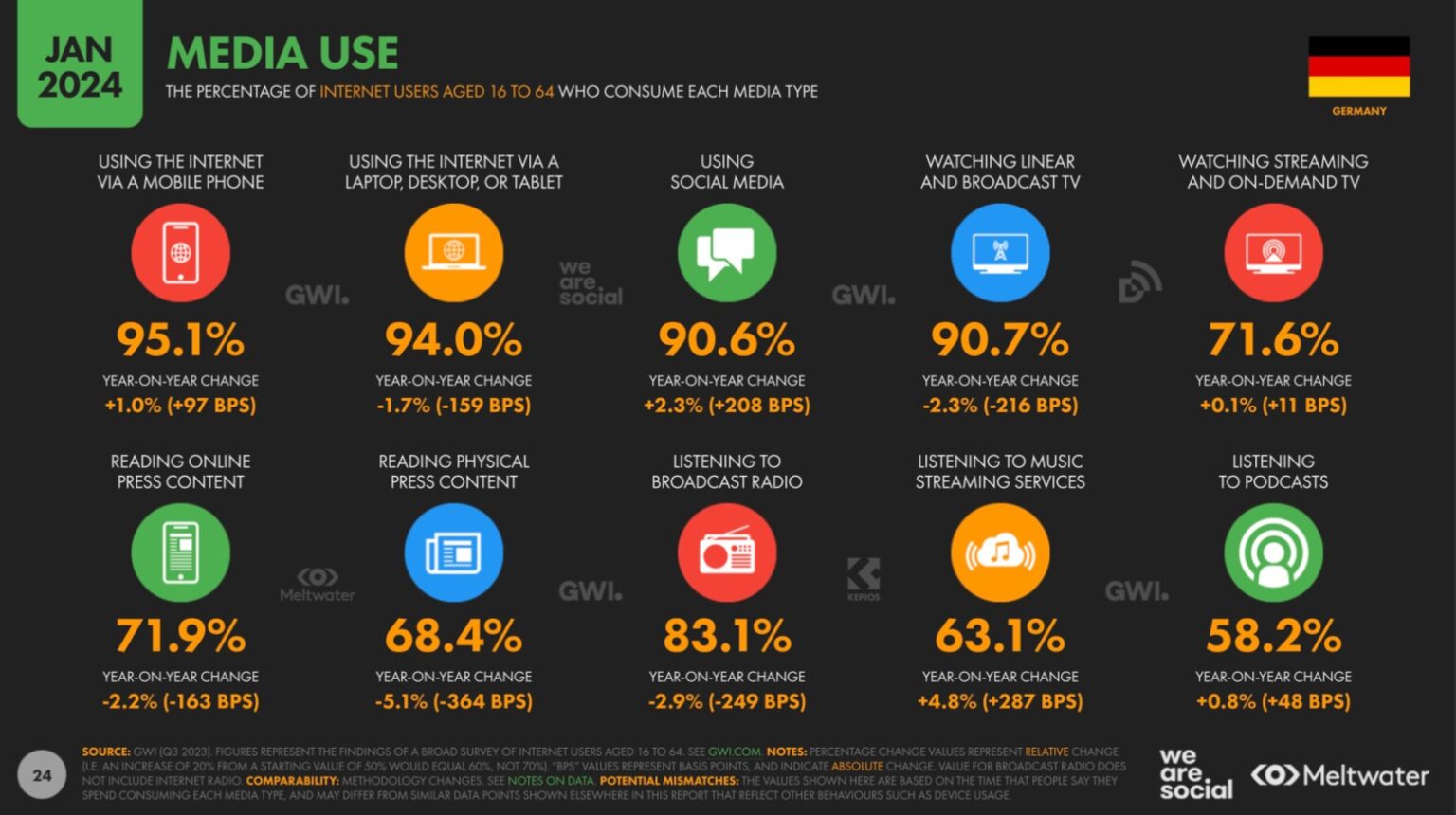 Digital 2024: Trends für Internet, Social Media & Mobile in der Schweiz ...